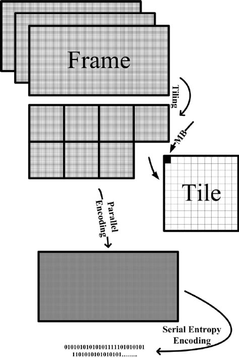 tile level parallel h 264 encoder download scientific diagram