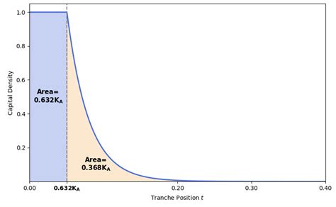 Recalibrating The Formula For Determining Securitization Capital