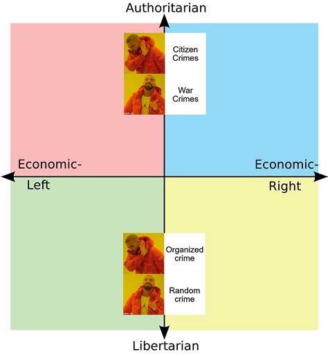 Does Crime Exist Rpoliticalcompassmemes
