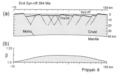 End Devonian Syn Rift Forward Model Along Profile 8 Across The Pripyat