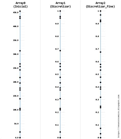 Código Java Pasar un array de valores numéricos a escala percentual atributo continuo