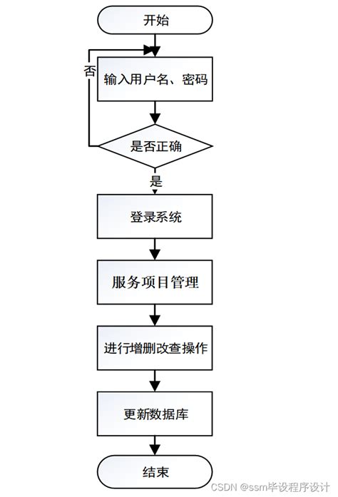 计算机毕业设计ssm基于ssm的足浴管理系统orb939 （附源码）轻松不求人 采耳足疗店管理系统源码 csdn博客