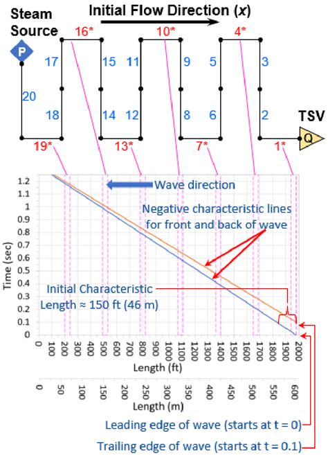 positive and negative characteristic lines follow the front and back of