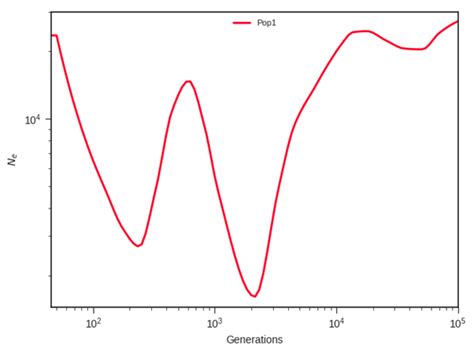 Use Of Smc In Small Sample Sizes And Bespoke Populations Issue Popgenmethods Smcpp