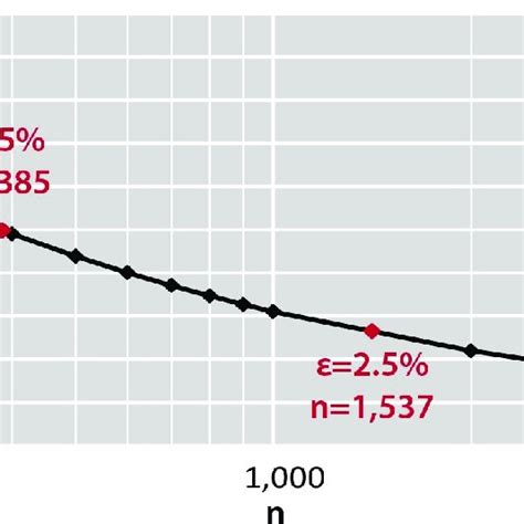 Statistical Subsampling Of The Full Population Theoretical Evolution Download Scientific