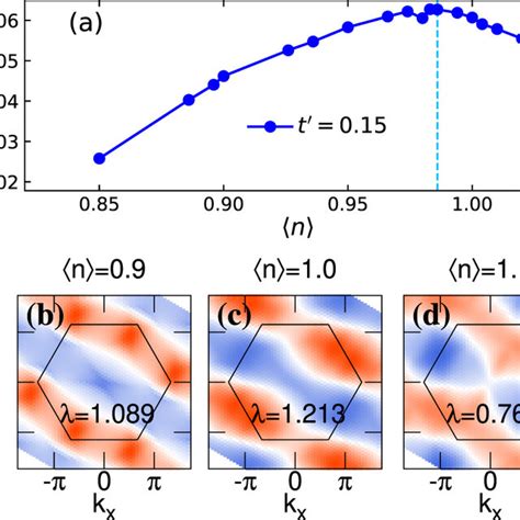 A Superconducting Transition Temperature T C Against Band Filling For