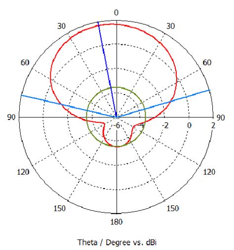 Simulated Antenna Pattern Download Scientific Diagram
