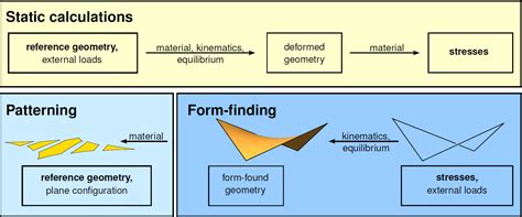 Formfinding Of Membrane Structures Chair Of Structural Analysis