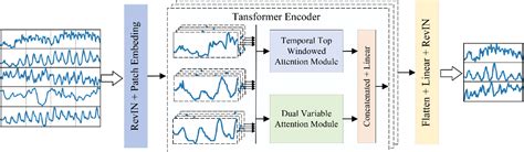 Figure 1 From Optimizing Attention In A Transformer For Multihorizon Multienergy Load