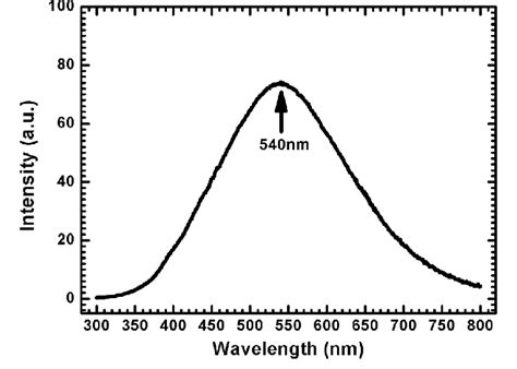 Radioluminescence Spectrum As A Function Of Wavelength For Undoped Sri Download Scientific