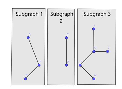 Identify All Cut Edges In The Graph Provided If There Are N Quizlet