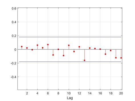 Sample Autocorrelation Function Quarterly Data Download Scientific
