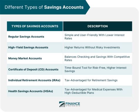 How To Open A Savings Account Finance Strategists