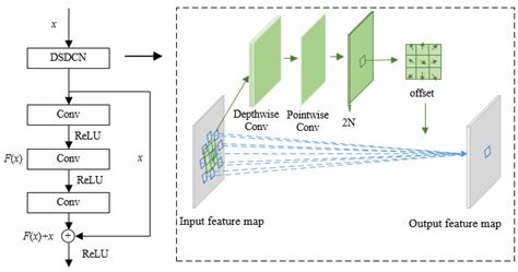 Underwater Object Classification In Sas Images Based On A Deformable Residual Network And