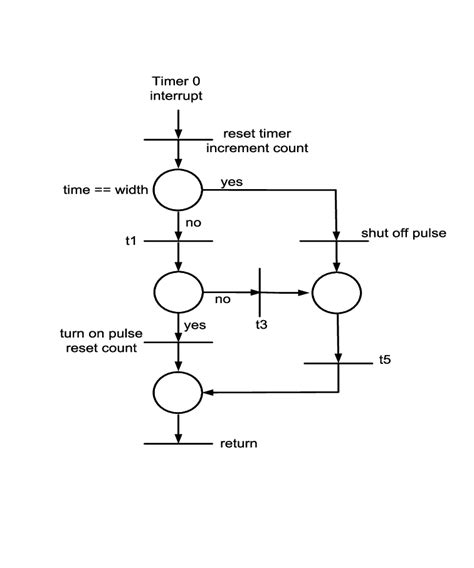 6 interrupt 0 of motor speed control system download scientific diagram