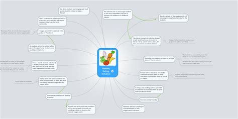 Healthy Eating Initiative Mindmeister Mind Map