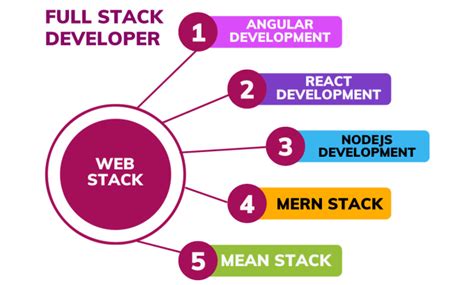 Develop Reactjs Next Js Nodejs Angular Webapp By Saraarshad Fiverr