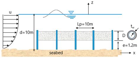 Application Of A Statistical Regression Technique For Dynamic Analysis Of Submarine Pipelines