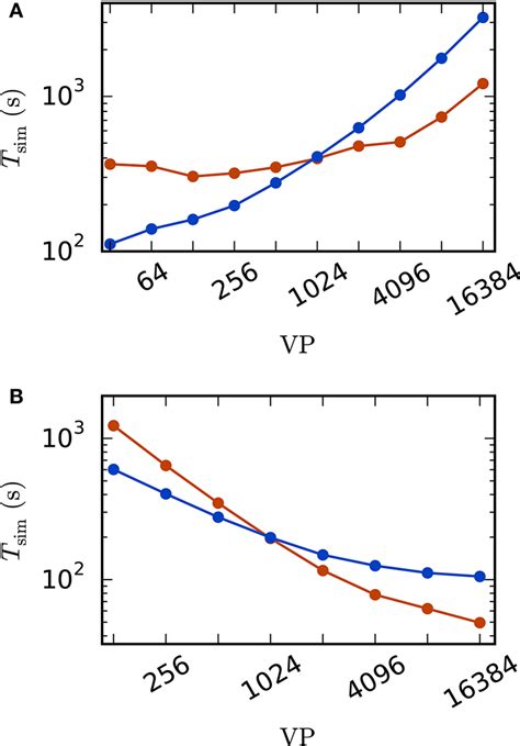 Scaling Behavior Of An Excitatory Inhibitory Network Simulation Time