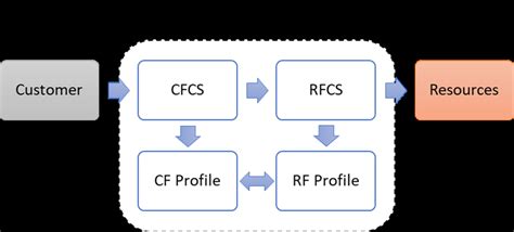 Service Design And Management Framework Download Scientific Diagram