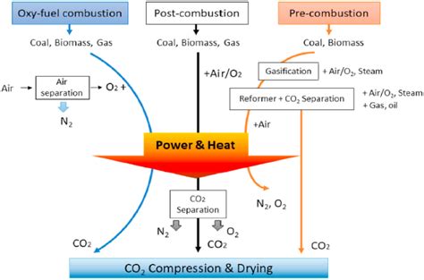 The Different Carbon Capturing Systems Taken From Ref 16 With