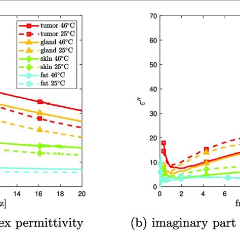 Comparison Of The Temperature Dependent Complex Permittivity For