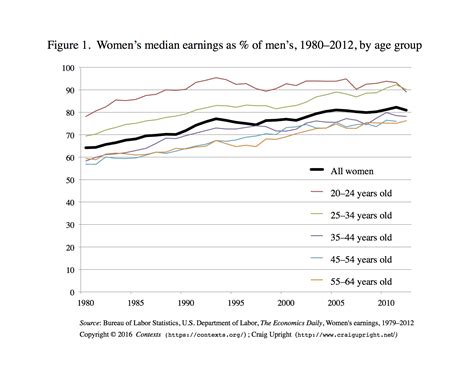 The Converging Gender Wage Gap 19802012 Contexts