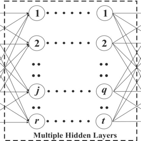 Architecture Of A Generalized Mlp Nn Download Scientific Diagram