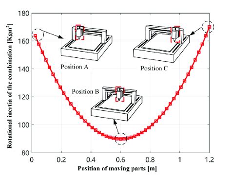 Variation Of Rotational Inertia For The Combination Part Download Scientific Diagram