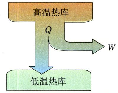 第十章 4 热力学第二定律 物含妙理