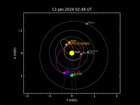 reproducing the “where is stereo today” plot — sunpy 7 0 1 documentation