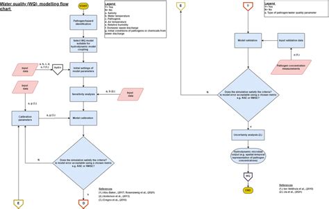 Microbial Modelling Framework Used In Conjunction With Hydrodynamic