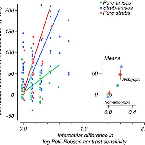 Interocular Difference In Saccadic Latency Plotted Versus The