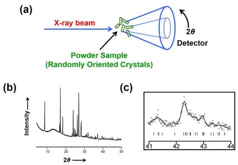 Nmr Crystallography As A Vital Tool In Assisting Crystal Structure Determination From Powder Xrd