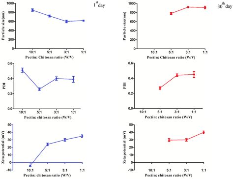 Effect Of Different Pectin Chitosan Ratio On Particle Size A Pdi