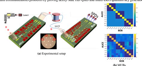 figure 1 from quantum key distribution over multicore fiber based on