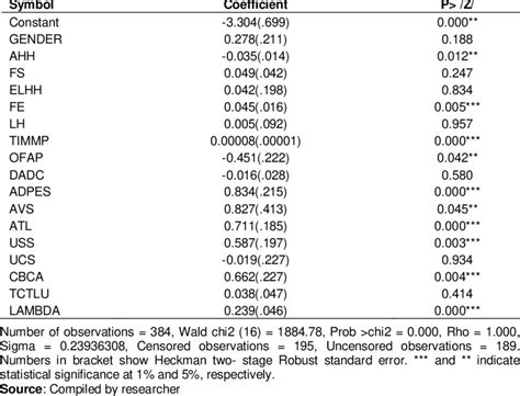 Results Of Second Stage Heckman Selection Estimation Of Determinants Of