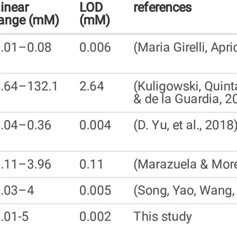Comparison Of Different Methods For Pc Detection Download Scientific