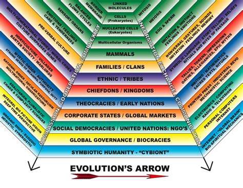 spiral dynamics chart ponasa