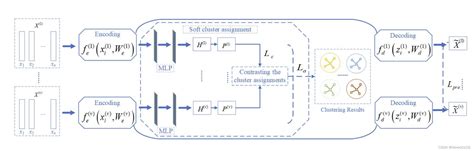 Deep Multiview Clustering By Contrasting Cluster Assignments 论文笔记 Csdn博客