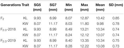 Frontiers Qtl Analysis And Fine Mapping Of A Major Qtl Conferring Kernel Size In Maize Zea Mays