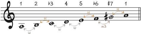 The Double Harmonic Scale Creating Exotic Influential Music