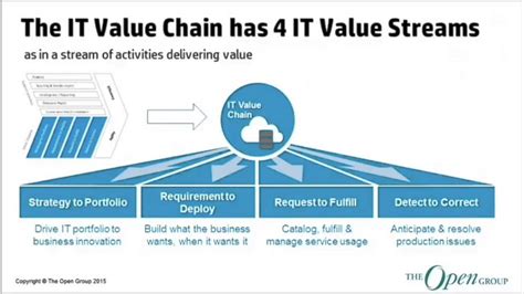 It4it™ The New Reference Architecture For Managing The Business Of It Youtube