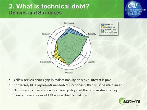 2 What Is Technical Debt