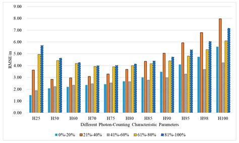 Optimizing Forest Canopy Height Estimation Through Varied Photon