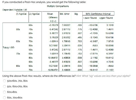 Solved If You Conducted A Post Hoc Analysis You Would Get