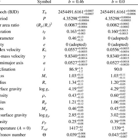 Wasp 13 System Parameters And Their 1σ Error Limits Download Table