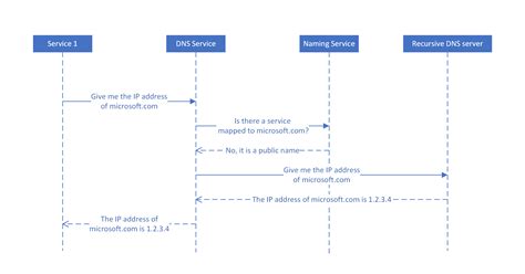 azure service fabric dns 서비스 azure service fabric microsoft learn