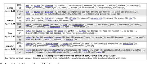 Unsupervised Detection Of Diachronic Word Sense Evolution Paper And