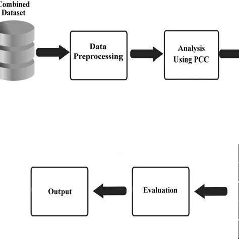 Conceptual Framework For Identifying Significant Climate Factors In